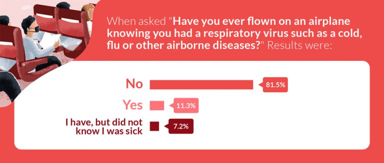 Germs on Airplanes: Nearly One-Fifth of Passengers Have Flown Sick [New ...
