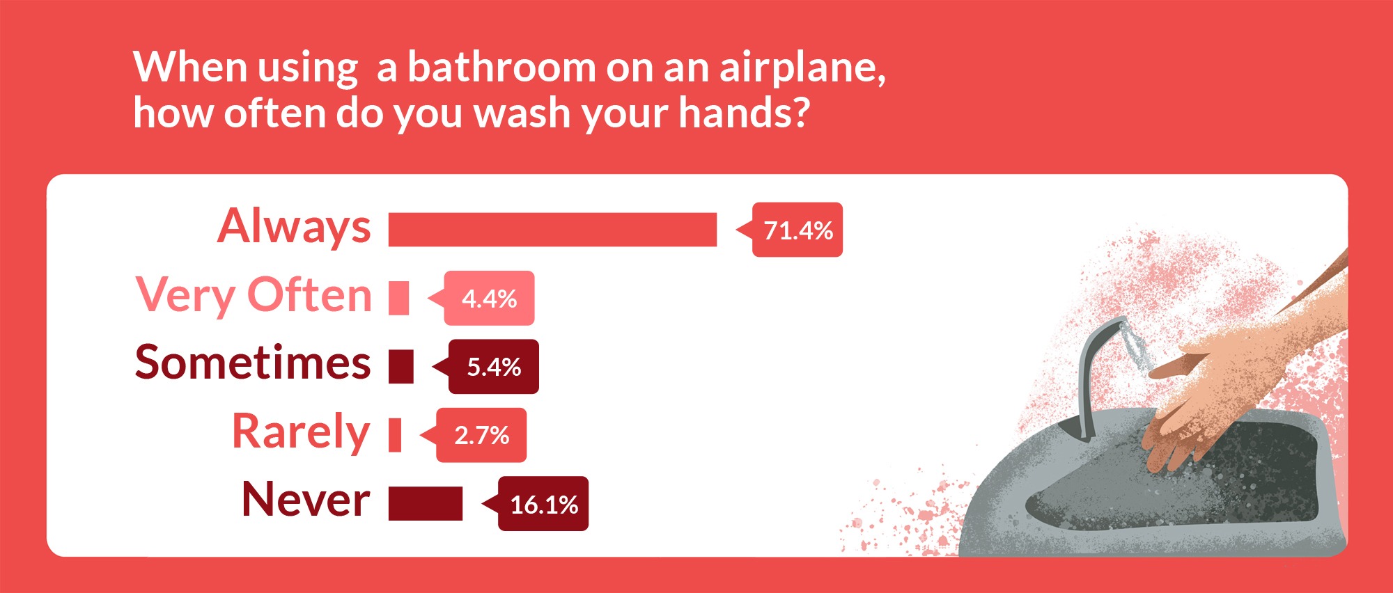 germs on airplane - handwashing - Runaway Suitcase