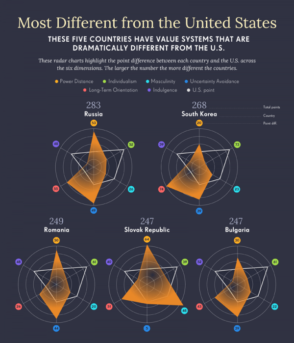 Hofstede: The Six Dimensions of Cultural Difference [Overview + Graphic]