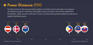 Hofstede: The Six Dimensions of Cultural Difference [Overview + Graphic]