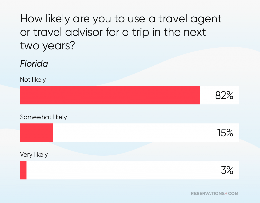 New Survey Finds 22% Likely to Use Travel Agent or Advisor in Next Two ...